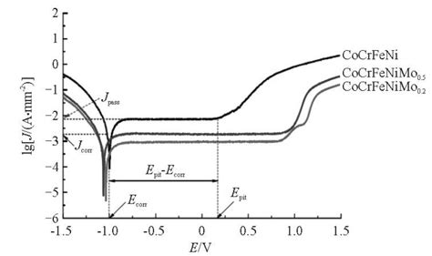 Progress On The Corrosion Resistance Of Cocrfeni High Entropy Alloys