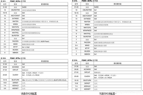 Fmcfsmcexmc总线norflashpsram接口（异步 复用 不突发同步 复用 突发）fmc总线 Csdn博客