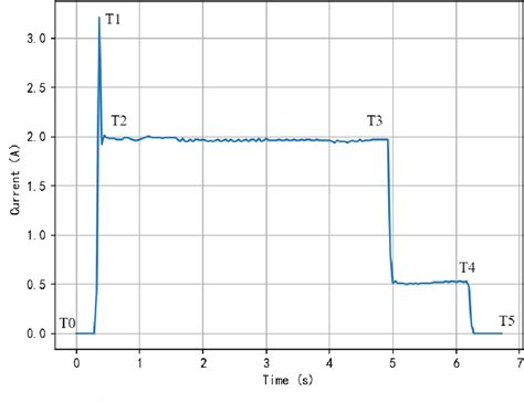 Figure 1 From Health Monitoring Analysis Of An Urban Rail Transit Switch Machine Semantic Scholar