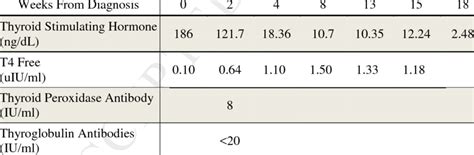 Thyroid Function Test Results Download Table
