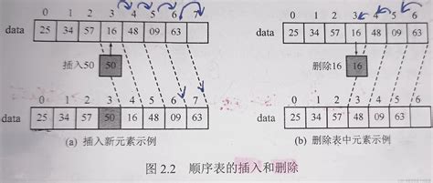 数据结构 顺序表的基本操作 王道