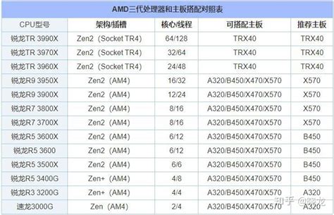 Cpu与主板如何合理搭配？intel九代cpu Amd三代cpu与主板搭配对照表 知乎