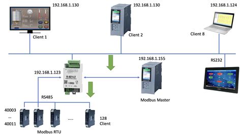 Tại Sao Modbus Gateway Sẽ Thay Đổi Cách Giao Tiếp Với Plc
