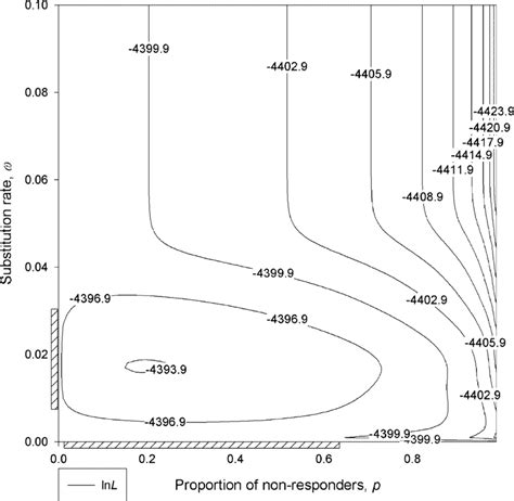 Contour Plot Of Ln L Obtained Using Equation 9 As A Function Of The