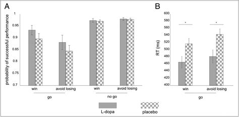 Action Controls Dopaminergic Enhancement Of Reward Representations Pnas