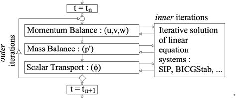 Figure 1 From Atmospheric Boundary Layer Simulations With A Les Model Nested In A Regional
