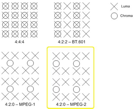 C Nv12 Format And Uv Plane Stack Overflow