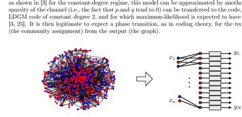a graph model like the stochastic block model where edges are drawn