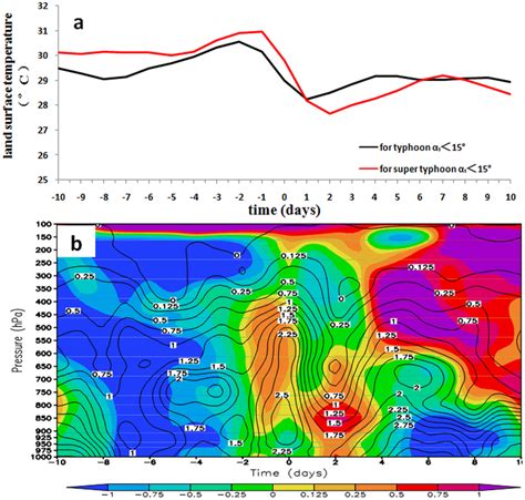 Temporal Variations Of Mean Land Surface Temperature Air Temperature Download Scientific