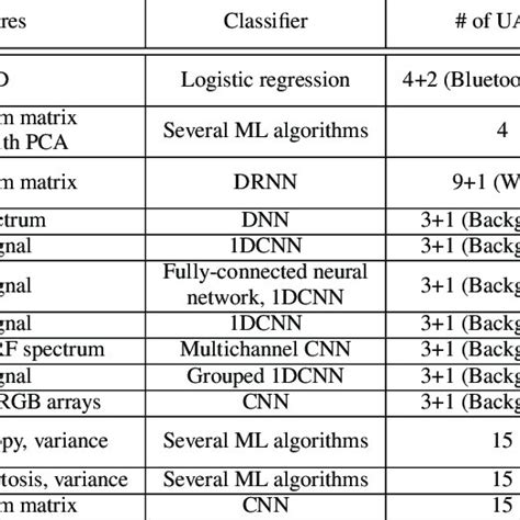 Rf Based Drone Classification Studies Download Scientific Diagram