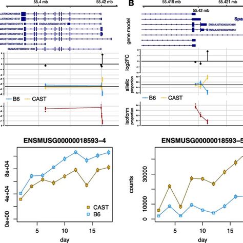 Seesaw Results For The Mouse Osteoblast Differentiation Dataset Download Scientific Diagram