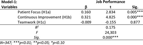 Model 1 Regression Analysis Results Download Scientific Diagram