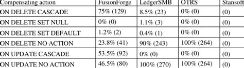 the percentage of specified foreign key compensating actions