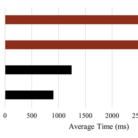 Performance Tests Average Time Taken For File Retrieval Download Scientific Diagram