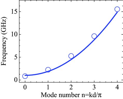 Spin Precession Frequency As A Function Of The Mode Number The Solid