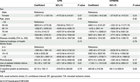 Predictors Of Gpib And Gpiibiiia Receptor Numbers In Patients With