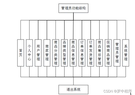 java php node js python电商后台管理系统【2024年毕设】 csdn博客