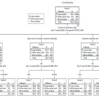 Regression Tree Model Revealing The Impact Of Production Place On Food Download Scientific