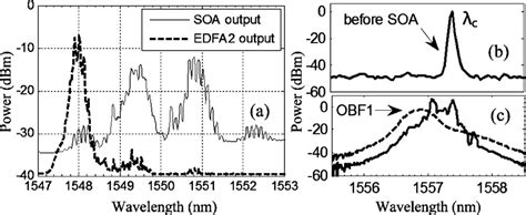 Measured Spectra From The OSA A FWM Spectrum B Probe Spectrum