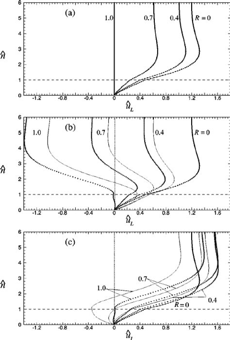Two Dimensional Plots Of Mass Transport Velocity Vectors And