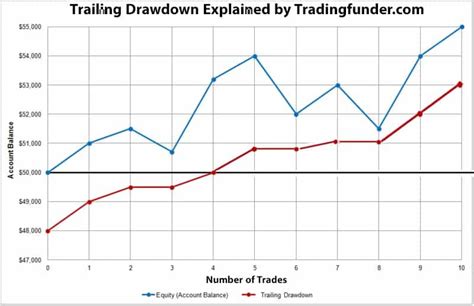 Trailing Drawdown Explained Be Careful