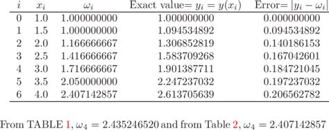 Ordinary Euler S Approximation At X 4 Download Scientific Diagram