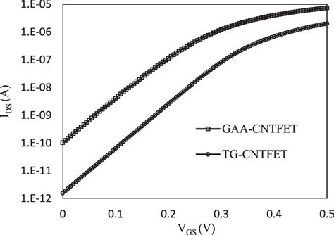 Ids Vgs Characteristics Of Tg Cntfet And Gaa Cntfet Download
