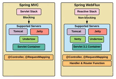 Spring Boot Vs Spring Mvc Differences And Which Should You Learn Updated 2025
