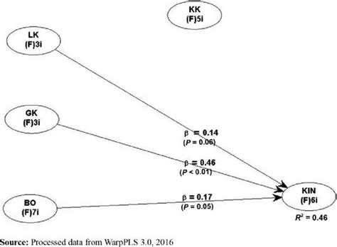 Estimated Direct Effect Download Scientific Diagram