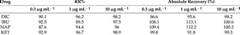 extraction efficiency parameters of proposed method download