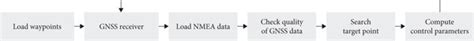 Process Of The Path Tracking Algorithm Download Scientific Diagram