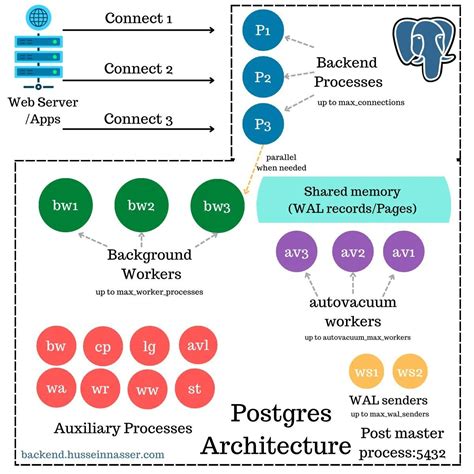 Postgresql Uses Processes Not Threads Cst Cyber Sapient Posted On The Topic Linkedin