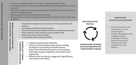 Implementation Framework Deployed Within A Multi Site Integrated
