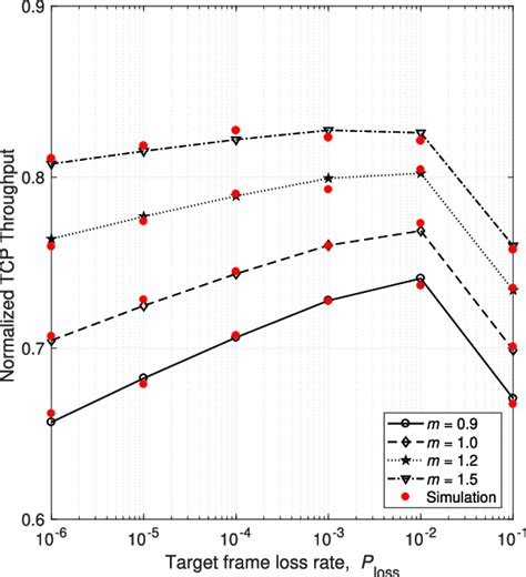 the normalized tcp throughput vs target frame loss rate for different