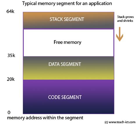 Memory Forensic Mastery Part 1 Understanding Memory And Basics Of
