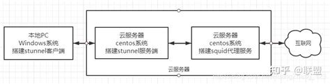 Centos Stunnel Squid搭建 知乎