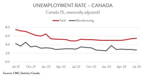 Labour Market Trends — Cme