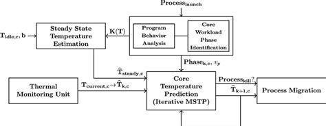 Overview Of The Proposed Iterative Based Multistep Temperature Download Scientific Diagram