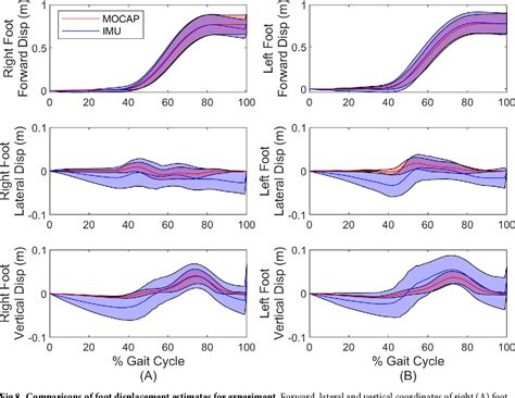 Figure 8 From Error State Kalman Filter For Lower Limb Kinematic Estimation Evaluation On A 3