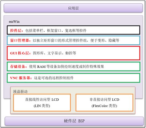 3 Emwin文件和应用架构 — 野火 Emwin应用开发实战指南—基于stm32 文档
