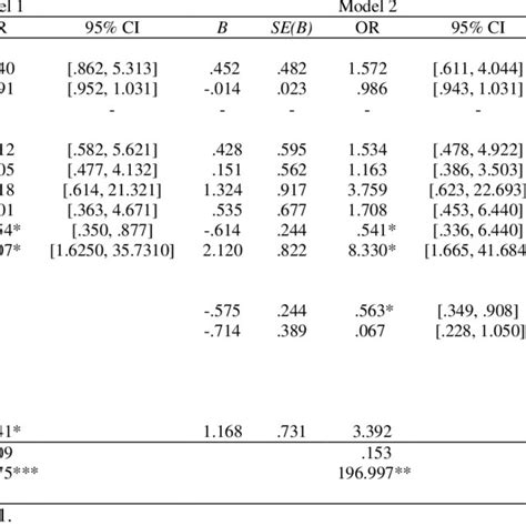 hierarchical logistic regression analysis of predictors of managers