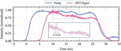 Opo Oscilloscope Traces For A 27 Ns Fwhm Pump Pulse Duration At Maximum