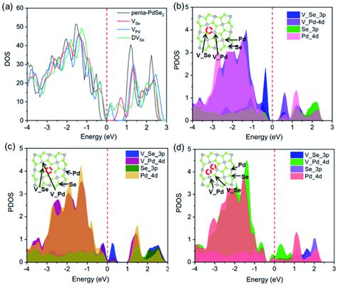 A Total Density Of States Tdos Of Pristine Pdse2 And Three