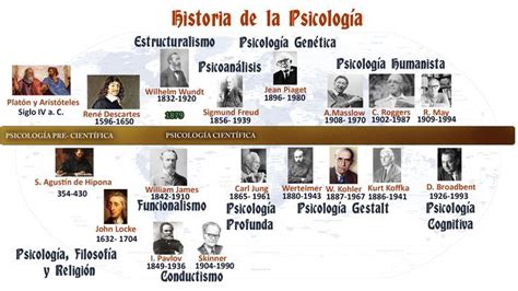 Linea Del Tiempo De Escuelas De Psicología