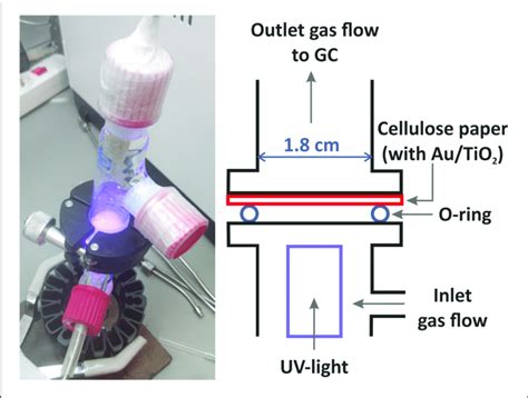 Image And Scheme Of The Photoreactor The Uv Light Led Irradiates The Download Scientific