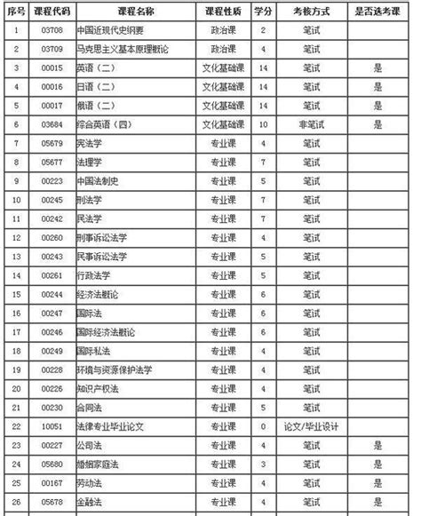 自考大专考哪些科目 成考大专有哪些专业 随意云