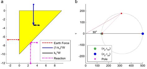 Free Body Diagram Of Mo Soil Wedge And The Stress State At