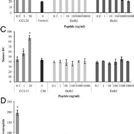 Response of DC to β defensins The migratory response of A and B iDC