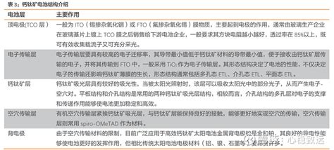 【钙钛矿太阳能电池结构和工作原理】 1）钙钛矿太阳能电池（perovskite Solar Cell）是指使用钙钛复合氧 雪球