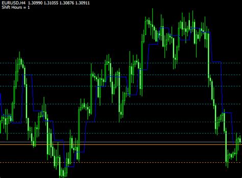 Pivot Point Shift Mt4 Indicator Free Download